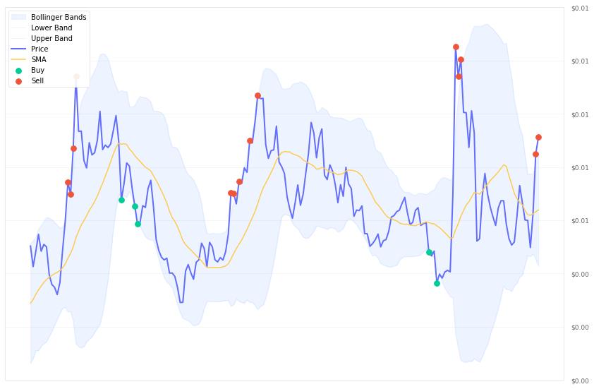 Verge Bollinger Bands