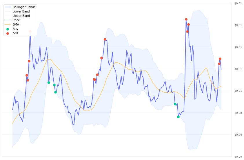 Verge Bollinger Bands