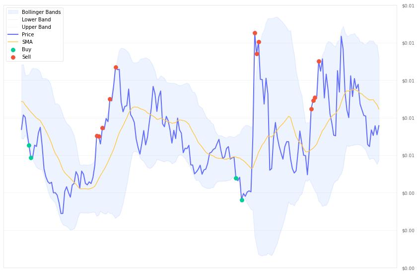 Verge Bollinger Bands