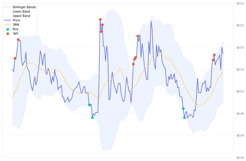 Verge Bollinger Bands