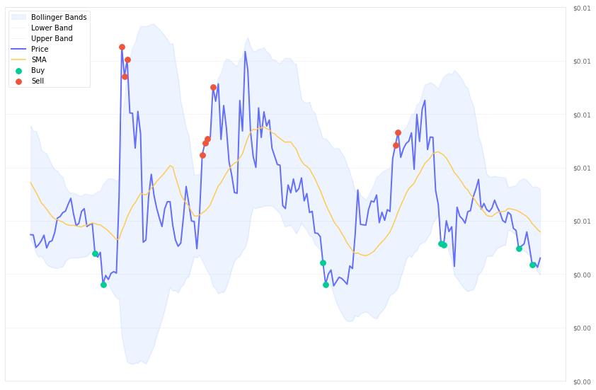 Verge Bollinger Bands