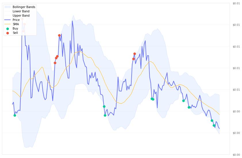 Verge Bollinger Bands