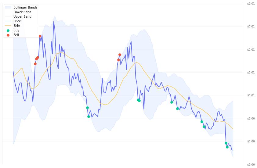 Verge Bollinger Bands