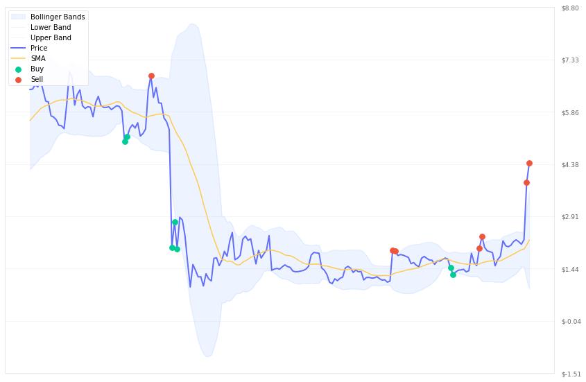 Verox Bollinger Bands