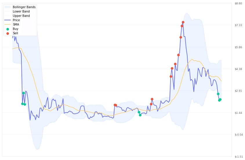 Verox Bollinger Bands