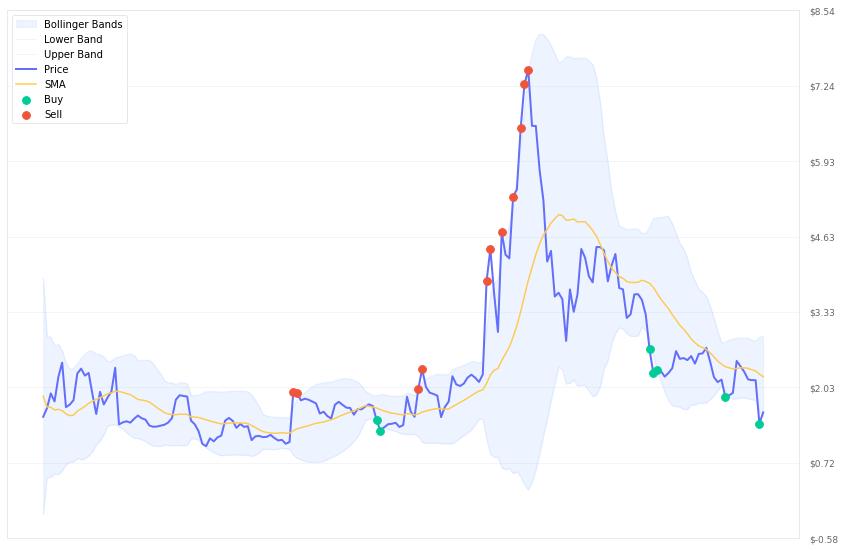 Verox Полосы Боллинджера