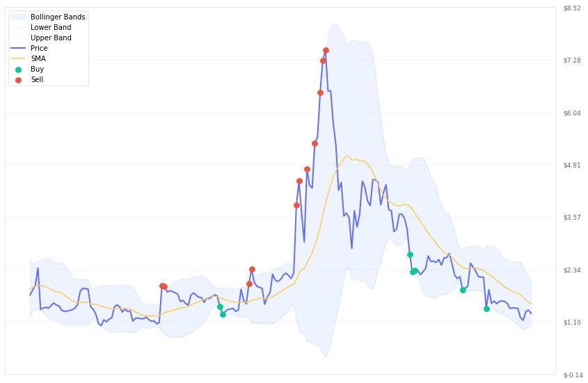 Verox Bollinger Bands