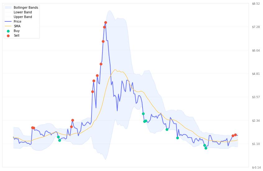 Verox Полосы Боллинджера