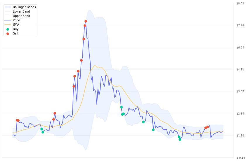 Verox Bollinger Bands