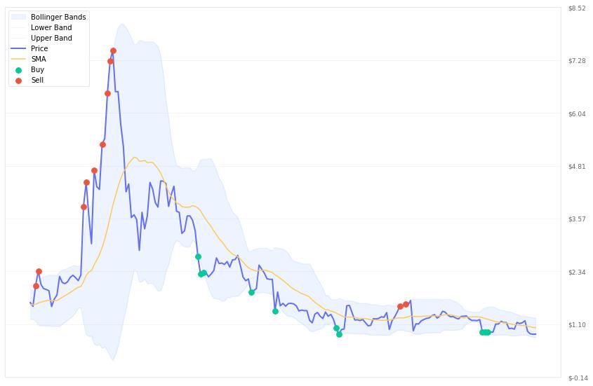 Verox Полосы Боллинджера