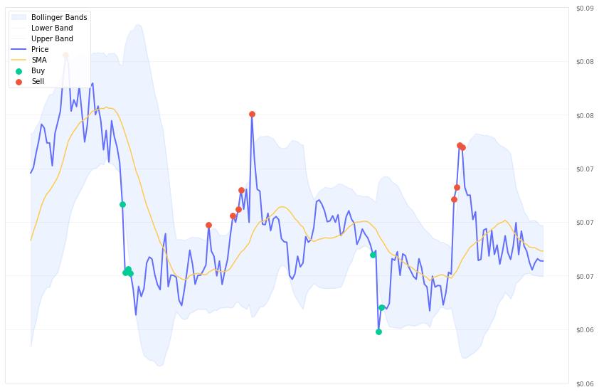 Vertcoin Bollinger Bands