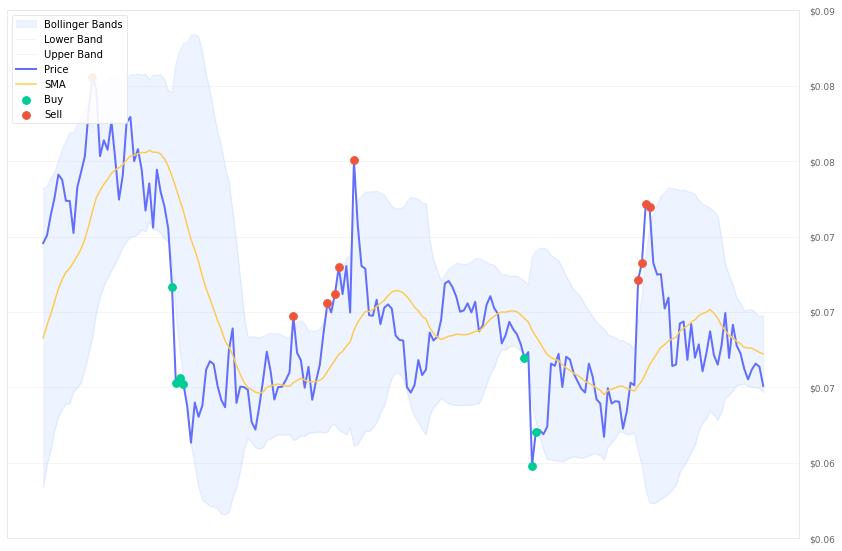 Vertcoin Полосы Боллинджера