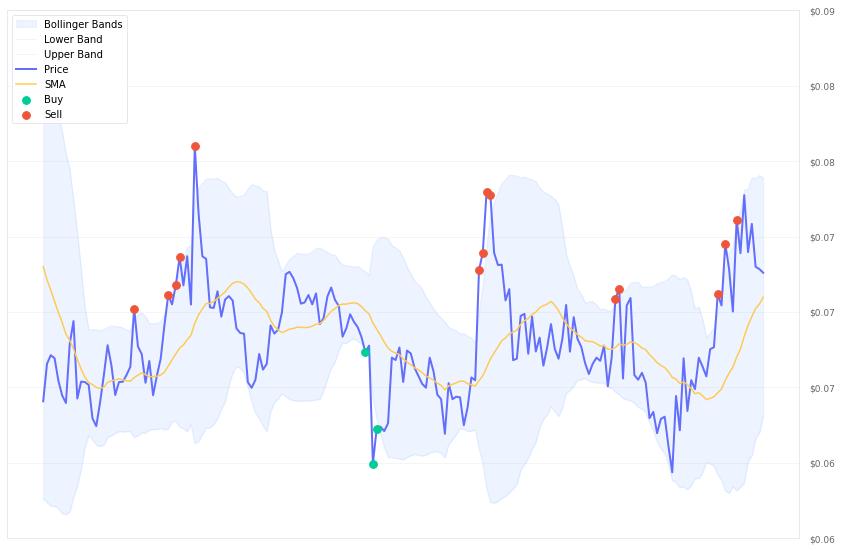 Vertcoin Bollinger Bands