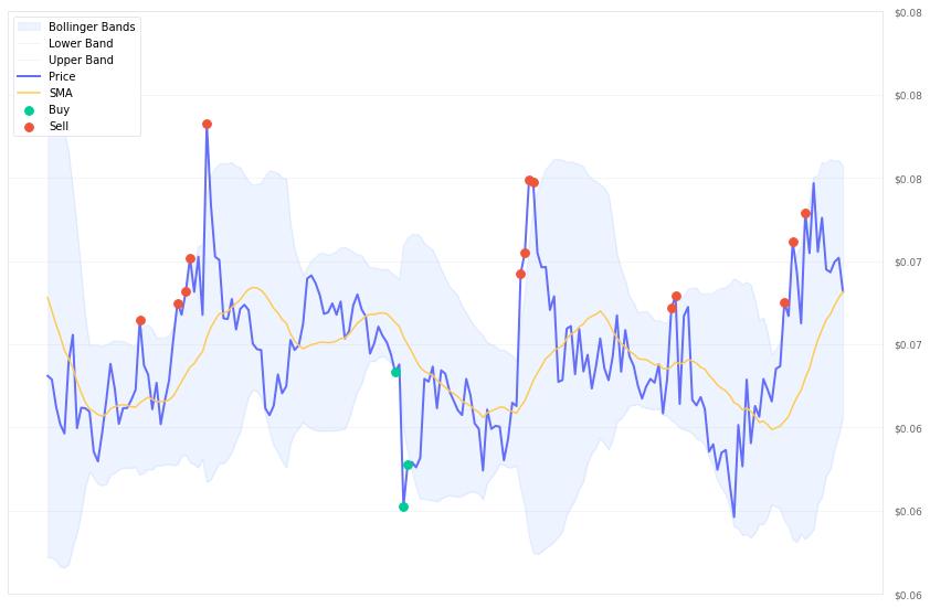 Vertcoin Полосы Боллинджера