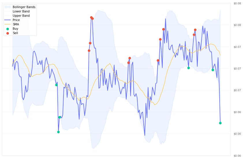Vertcoin Bollinger Bands