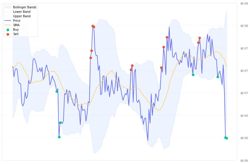Vertcoin Полосы Боллинджера