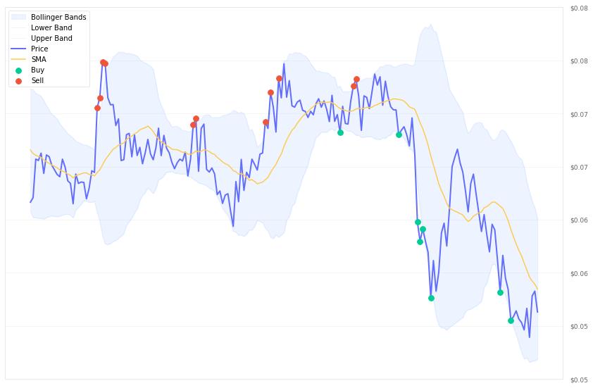 Vertcoin Bollinger Bands