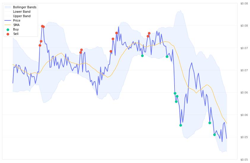 Vertcoin Полосы Боллинджера