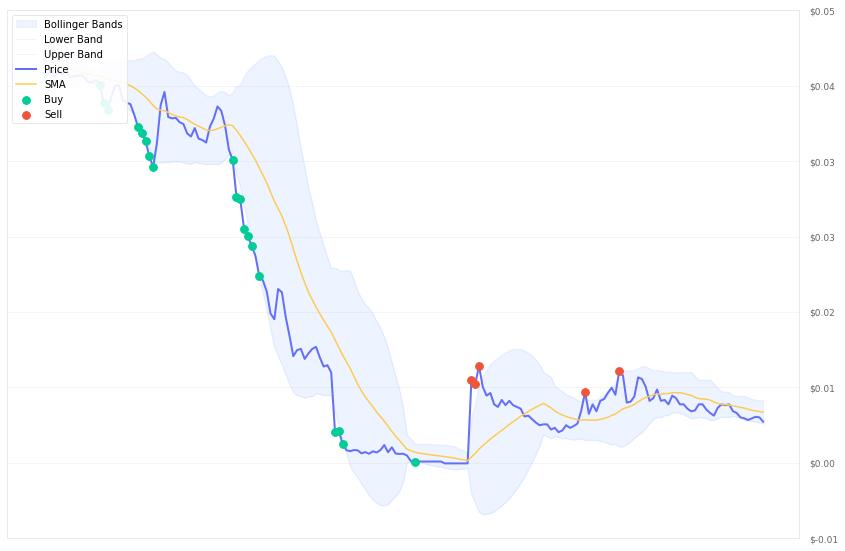 Vertex Protocol Bollinger Bands