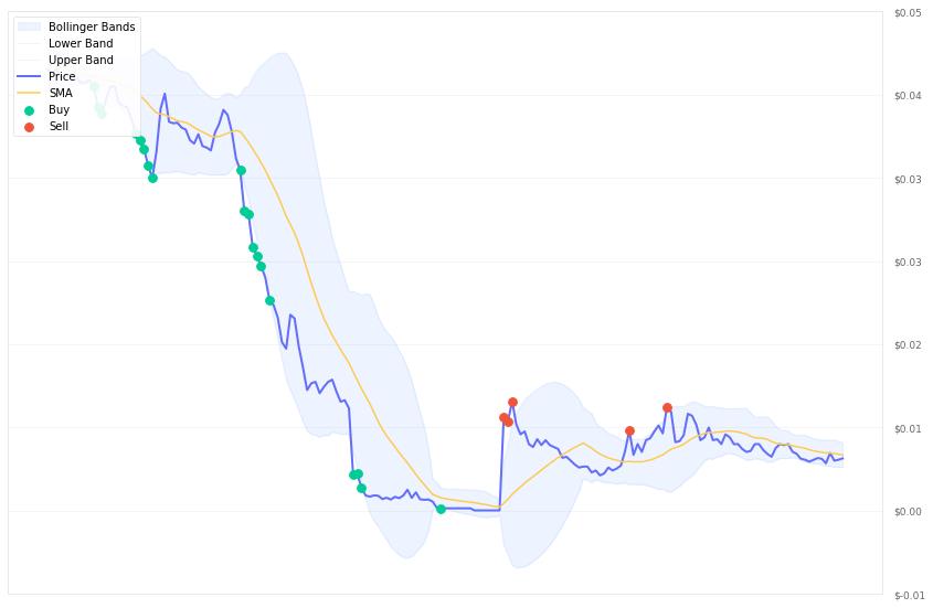 Vertex Protocol Boillinger Bands