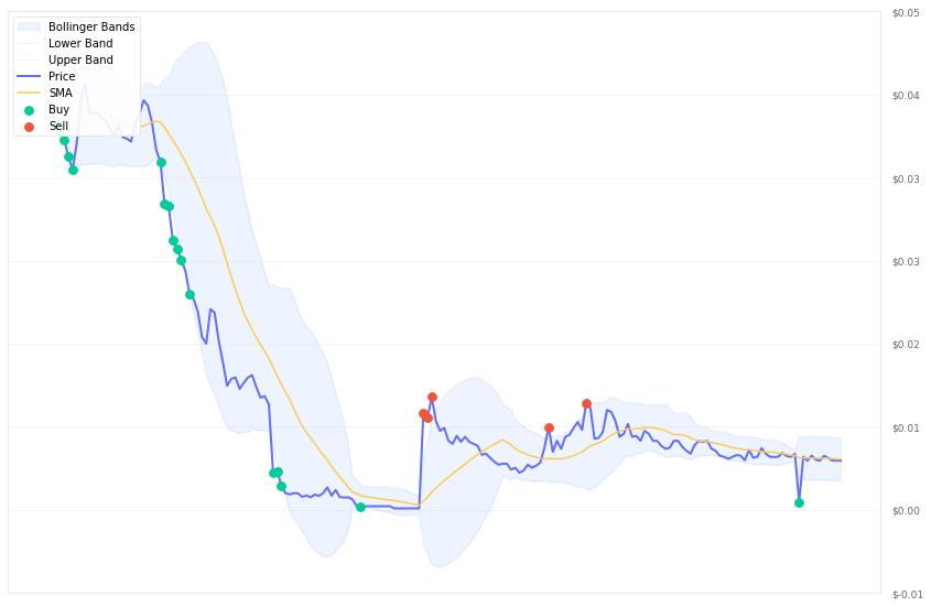 Vertex Protocol MACD