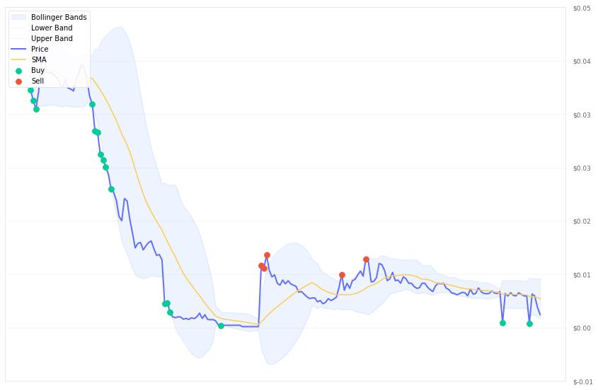 Vertex Protocol MACD