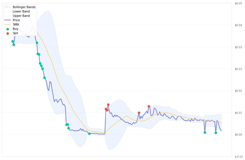 Vertex Protocol MACD