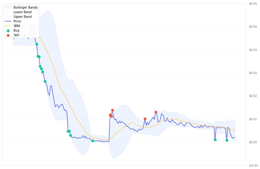 Vertex Protocol MACD