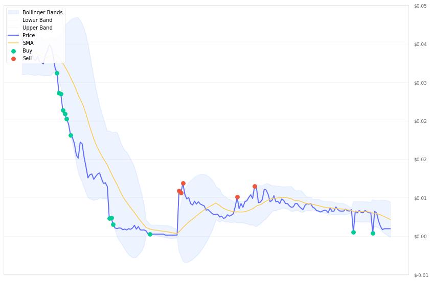 Vertex Protocol MACD