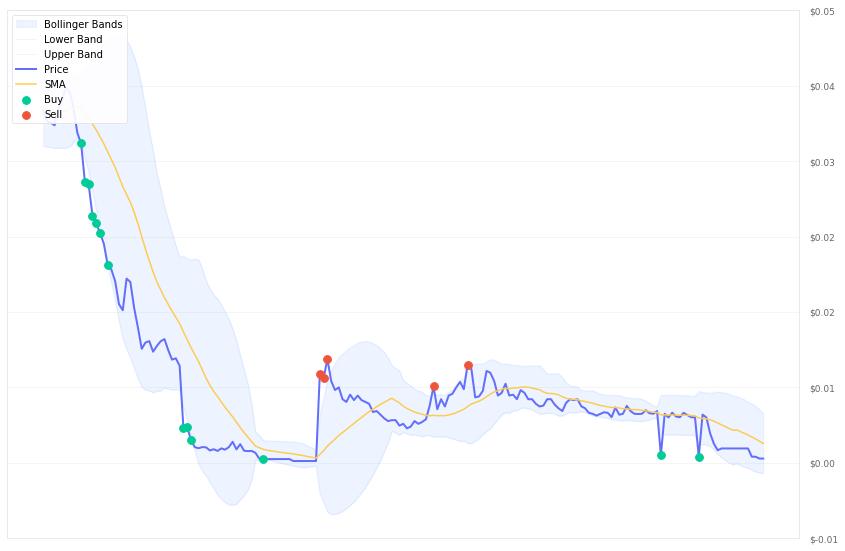 Vertex Protocol MACD