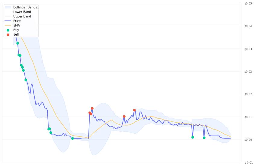 Vertex Protocol Bollinger Bands