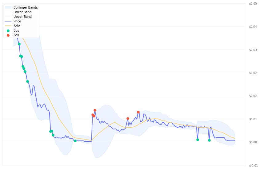 Vertex Protocol Bollinger Bands