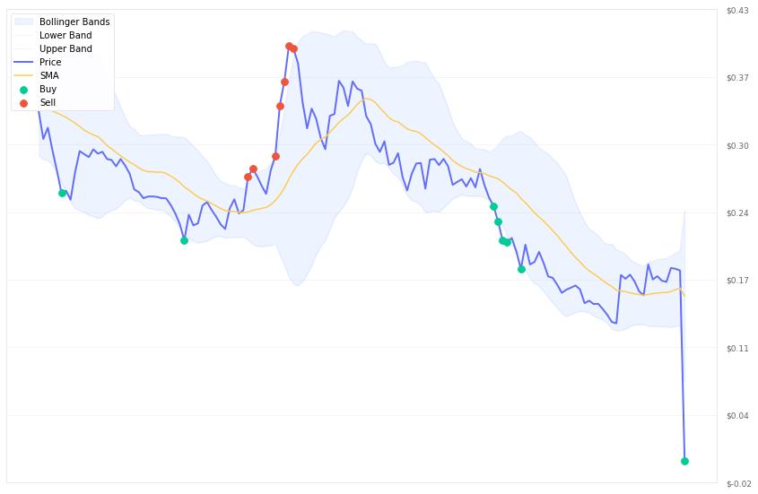 Vertex Protocol Bollinger Bands