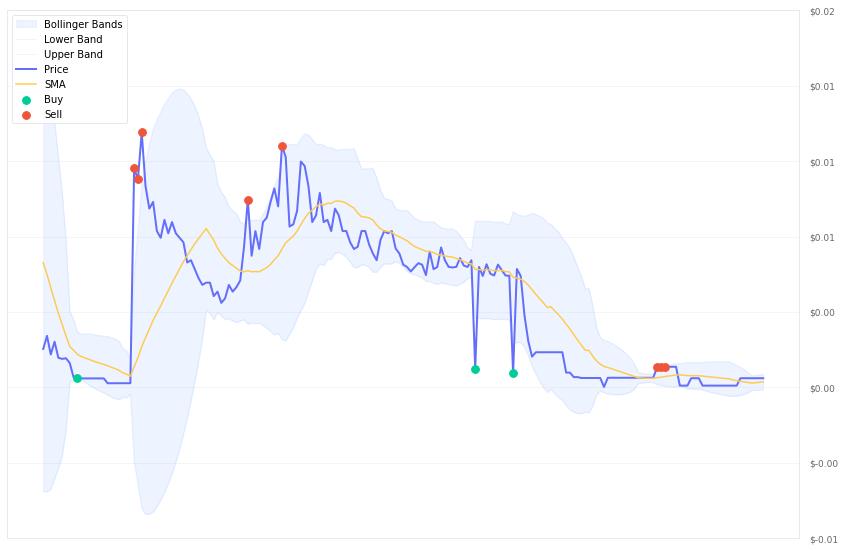 Vertex Protocol Bollinger Bands