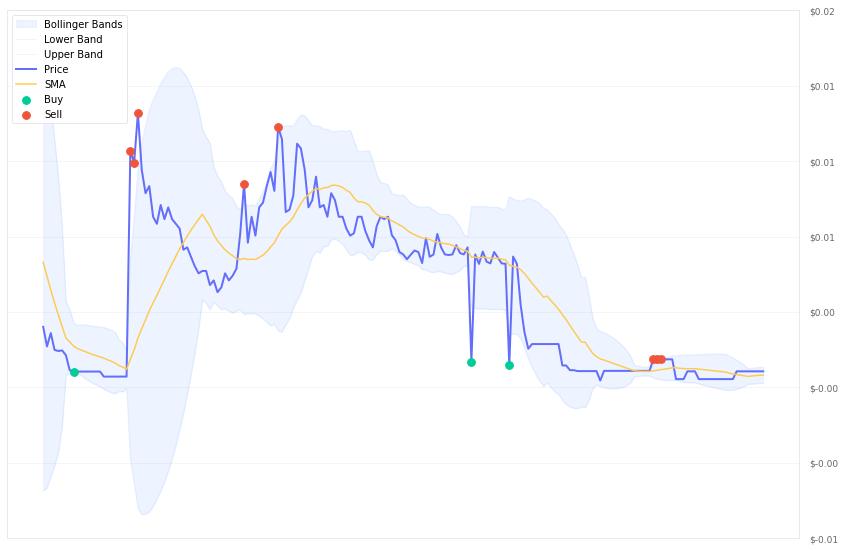 Vertex Protocol Полосы Боллинджера