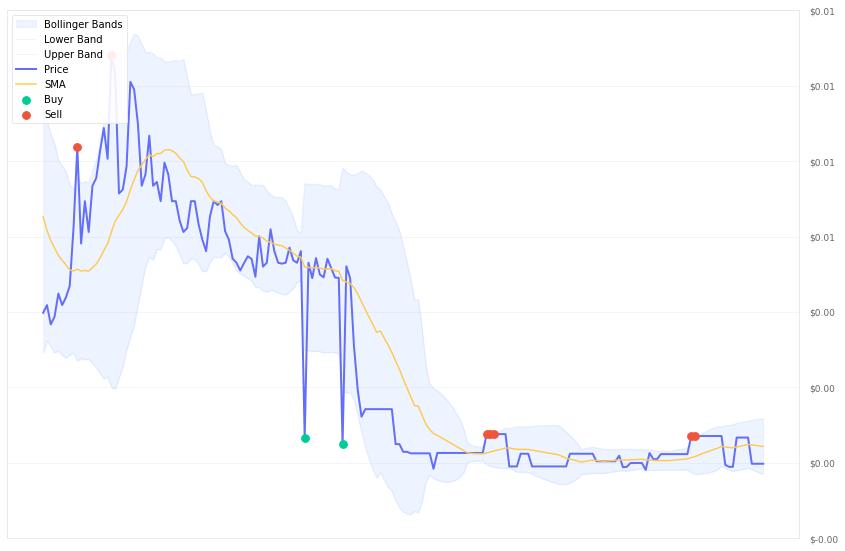 Vertex Protocol Bollinger Bands