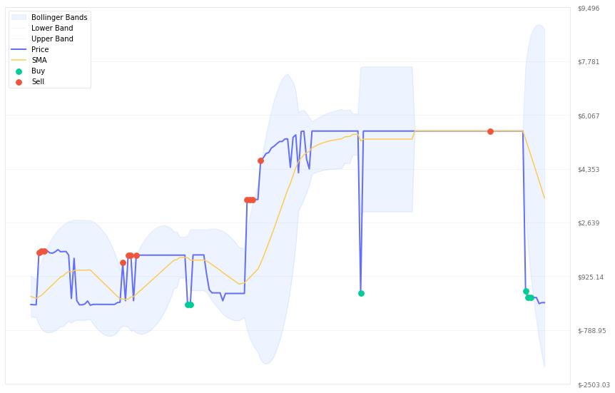 Verum Coin Полосы Боллинджера