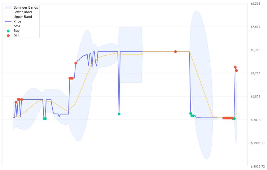 Verum Coin Boillinger Bands