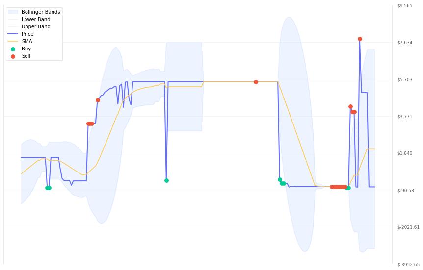 Verum Coin Полосы Боллинджера