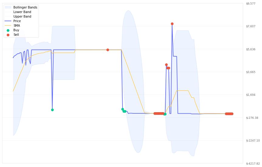 Verum Coin Полосы Боллинджера