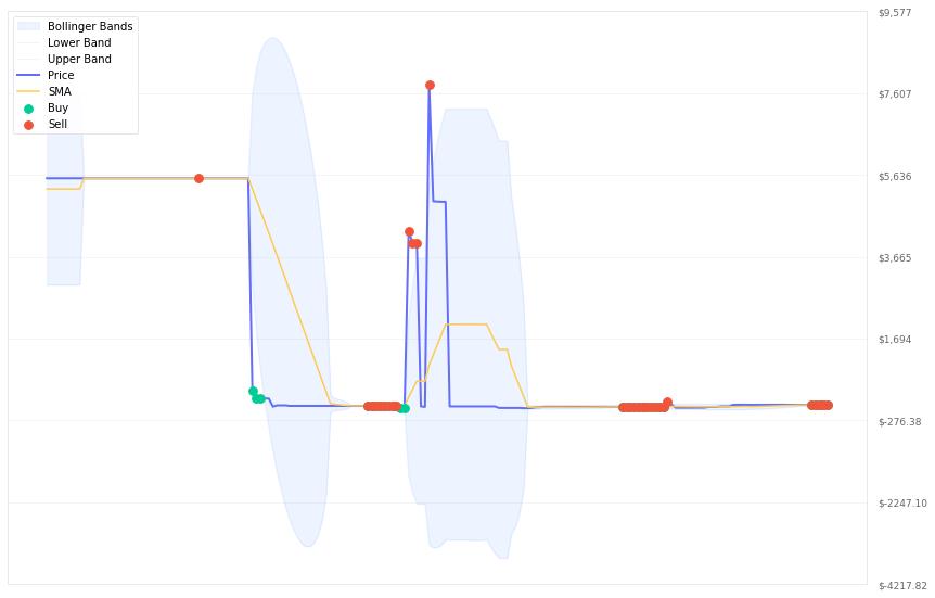 Verum Coin Полосы Боллинджера