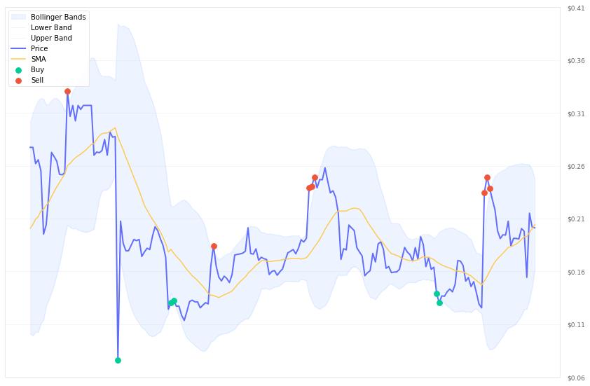 Vesper Finance Bollinger Bands