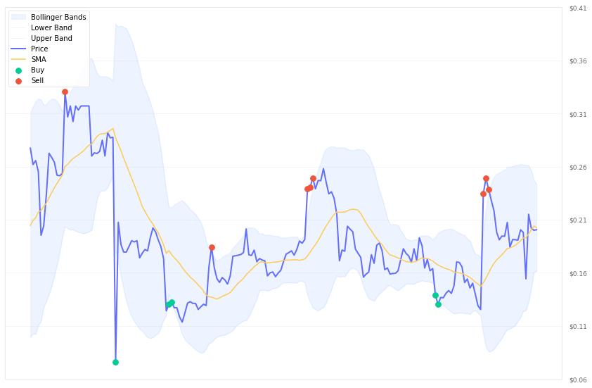 Vesper Finance Полосы Боллинджера