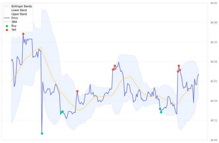 Vesper Finance Bollinger Bands