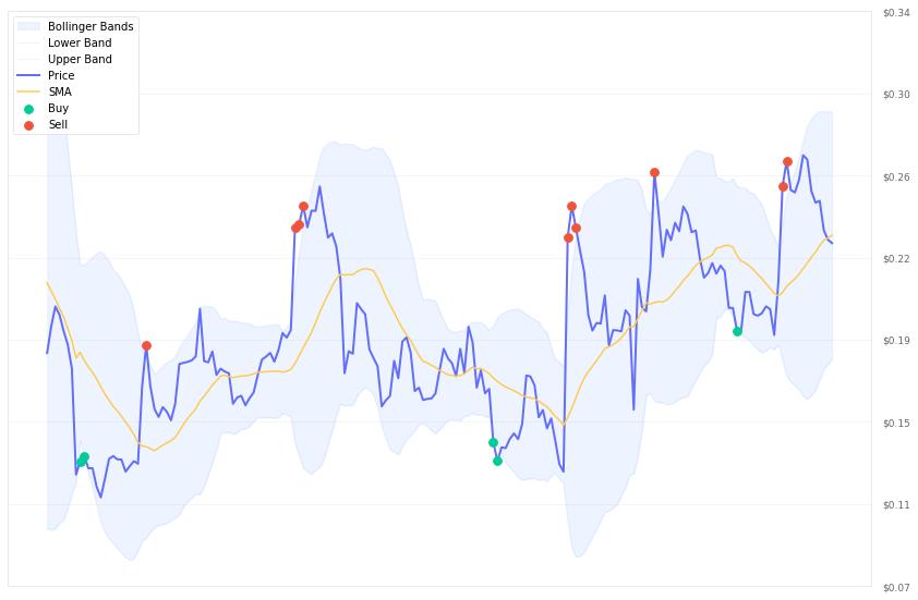 Vesper Finance Bollinger Bands
