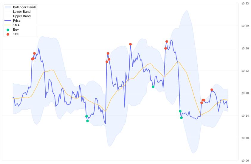 Vesper Finance Bollinger Bands