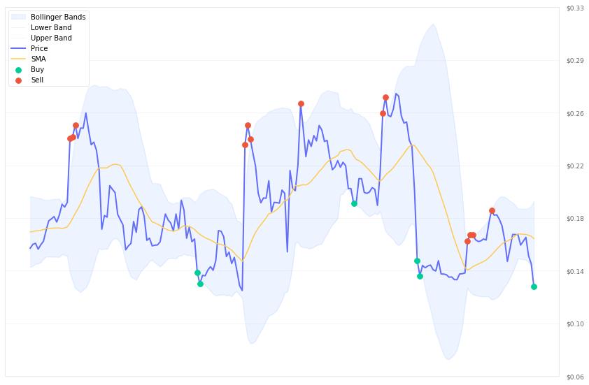 Vesper Finance Bollinger Bands