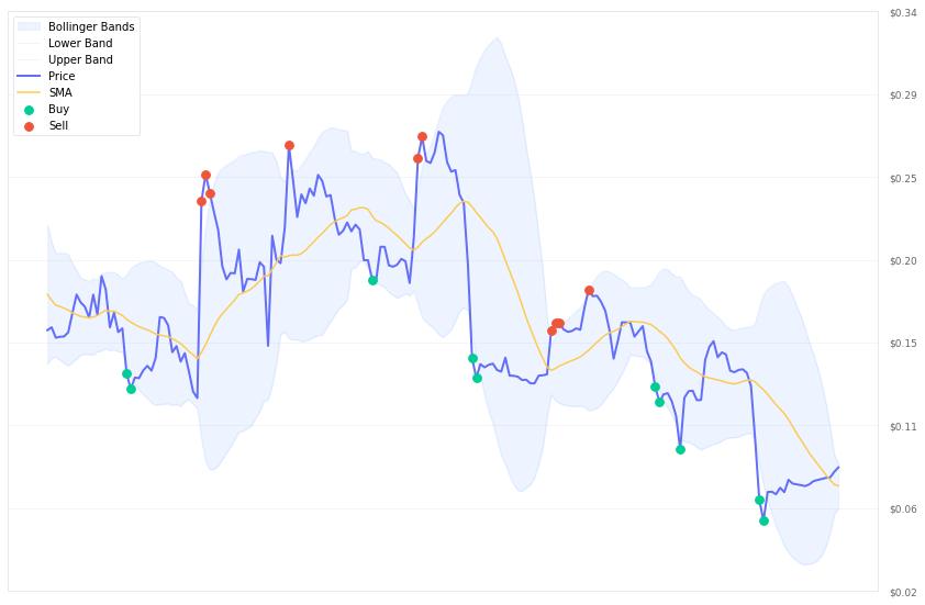 Vesper Finance Bollinger Bands