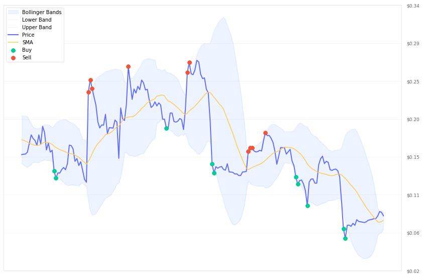 Vesper Finance Bollinger Bands