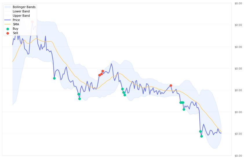 VeThor Token Bollinger Bands